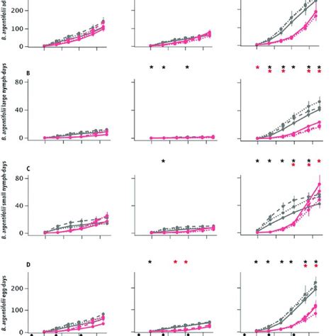 Principal Response Curves Prc Showing Plot Size Effects On The