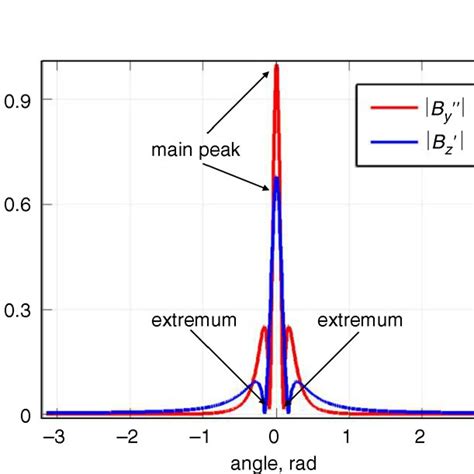 Derivative Of Magnetic Flux Density On Circle C A Second‐order
