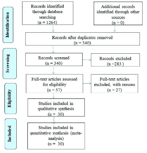 Flow Of Information Through The Different Phases Of Systematic Mapping Download Scientific
