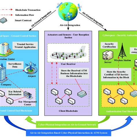 Information Security Assurance Architecture Of Networked Atm System