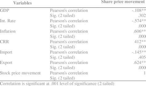 Tabel The Correlation Analysis Results Download Scientific Diagram