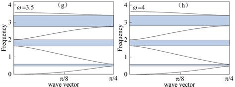 Lattice Chain Band Structure At Different ω Download Scientific Diagram