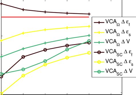Color Online Evolution Of The Variational Parameters For The Data