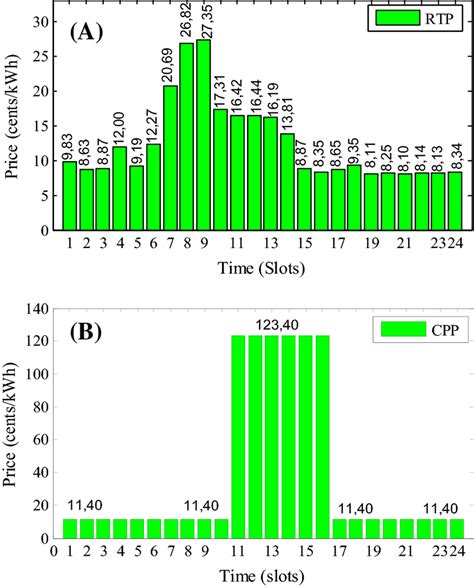 Histogram Of Pricing Tariff A Real Time Pricing B Critical Peak