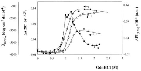 Unfolding Of Cutinase At Ph 45 Induced By Guanidine Hydrochloride