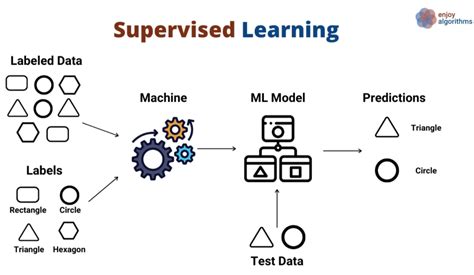 Ai Ml Supervised Learning Short And Simple