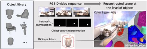 논문 리뷰 Online 3d Scene Reconstruction Using Neural Object Priors