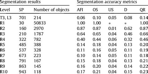 Of Segmentation Accuracy Metrics For 10 Randomly Generated Levels R1