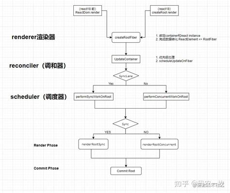 react18 技术概览 基础篇 （还等什么，抓紧来看看吧） 知乎