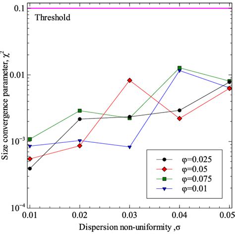 7 Verification Of Rve Size For Computational Homogenization
