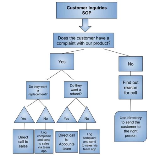 Sop Flow Chart