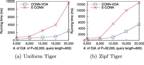 Figure 18 From Processing Continuous K Nearest Neighbor Queries In