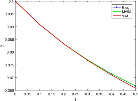 Figure 1 From Numerical Solution Of Burgers Type Equations Using Modified Variational Iteration