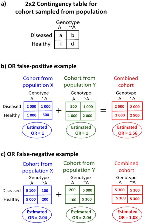 Odds Ratio Estimation Biases Introduced By Population Structure A The Download Scientific