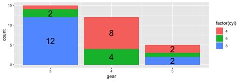 R How To Remove Overlapping Bar Graph Count Labels Stack Overflow