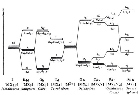 6 Splitting Of D Orbital Energy Levels In Ligand Fields Of Different