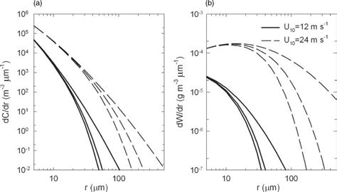 Variation With Wind Speed Of The Sea Spray Generation Function Derived Download Scientific