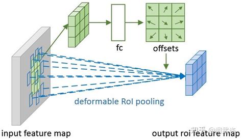 即插即用模块 可变形卷积v1 Deformable Convolutional Networks V1 知乎
