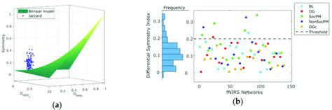 A Projection Of The Symmetry Values Of Fnirs Fc Networks Obtained By Download Scientific