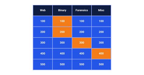How To Create An Engaging Cybersecurity Capture The Flag Ctf Event