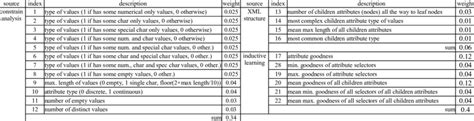 22 Dimensional Feature Vector Describing An Attribute Download Table