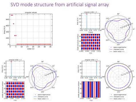 Why Should Svd Get Two Equal Singular Values For A Single Mode
