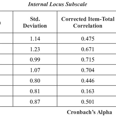 Emotional Stability Scale Item Total Correlations Emotional Stability
