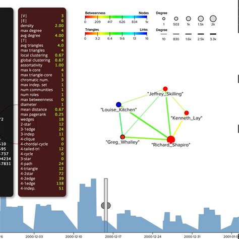 Interactive Dynamic Network Analysis Of An Email Communication Network