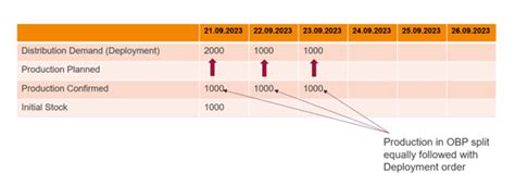 Sap Ibp Order Based Planning Split Production For Improved Deployment