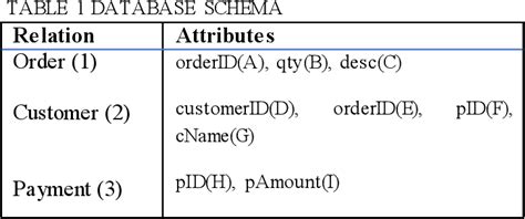 Table 1 From Divergence Based Database Intrusion Detection By User