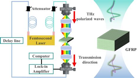 【关键成果】optical Materials：基于太赫兹时域光谱的gfrp应力光学系数测量 福建省太赫兹功能器件与智能传感重点实验室