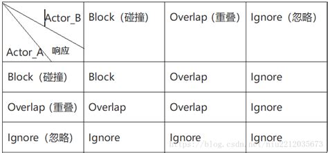 Ue4 C —— 碰撞检测ue4 C 物理碰撞 Csdn博客