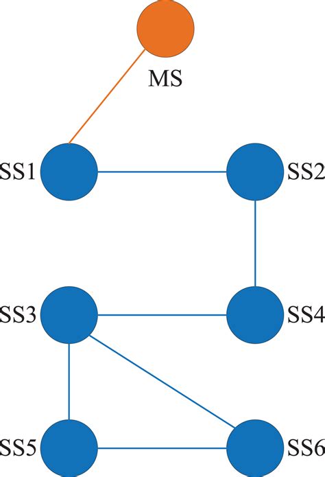 An Illustration Of The Communication Graph Of 1 Ms And 6 Sss Where The Download Scientific
