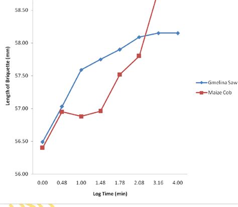 3 Expansion Of Briquettes With Time Produced From 06mm Particle Size