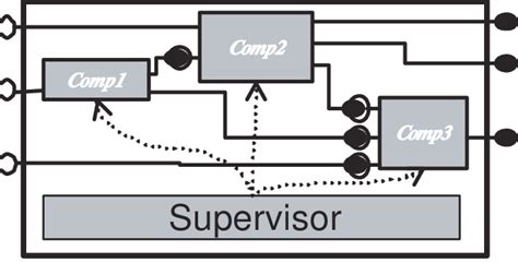 A Component Composed Of Inner Models And A Supervisor To Solve The