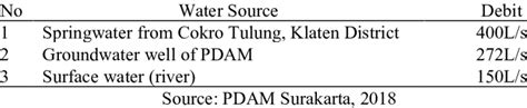 Water Source And Debit For Surakartas Piped Water System Download
