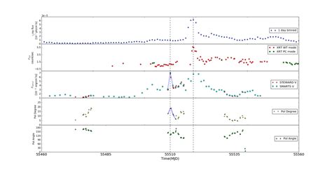 Multi Wavelength Light Curves For A Duration Of 100 Days During Epoch