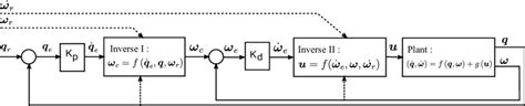 Block Diagram Of Closed Loop Inverse Controller Download Scientific Diagram