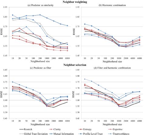 Performance Comparison For User Based Predictors And Different