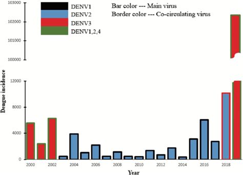 Serotype Analysis Of Dengue Spreading In Bangladesh Since 2000 The Bar Download Scientific