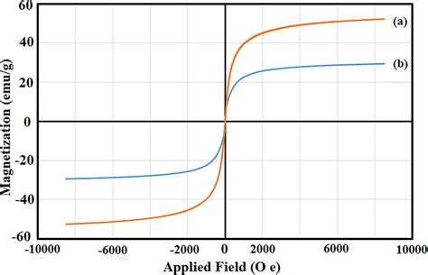 Vsm Curve Of Analysis Of A Fe3o4 Nanoparticles And B Fe3o4‐β‐cd‐ga