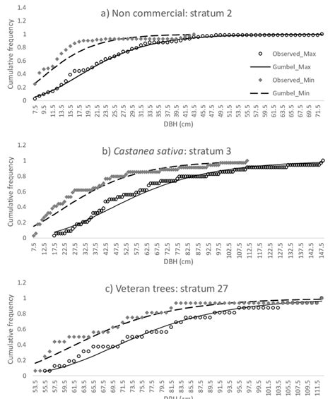 Observed Distributions And Distributions Fitted By The Gumbel Cdfs Of Download Scientific