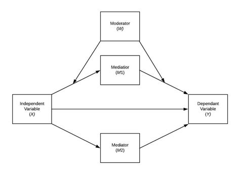 Anyone Know How To Test For This Model In Spss R Spss