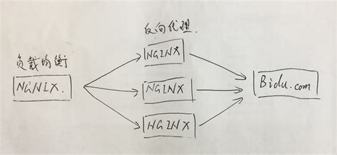 使用nginx搭建负载均衡和反向代理 船长的藏宝图