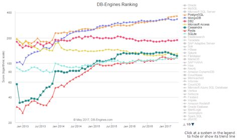 Db Engines 5 月数据库排名 Oracle、mysql 暴跌 知乎