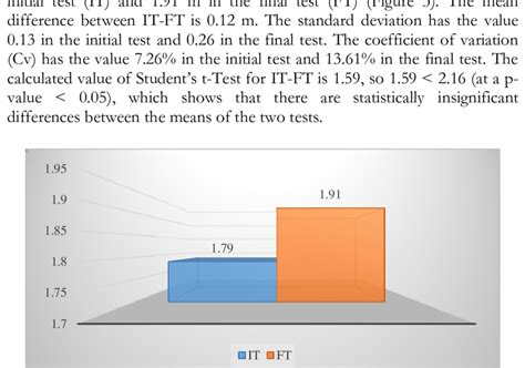Representation Of The Arithmetic Mean Obtained By The Experimental