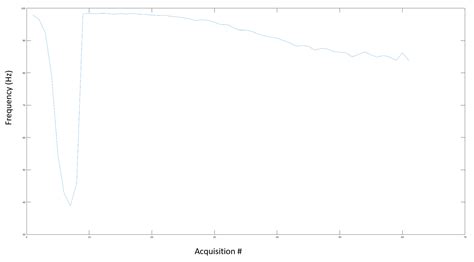 Cc2650 Sensortag Sampling Frequency Problems At 100hz Bluetooth
