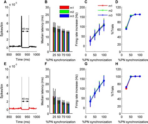 Cn Neurons Response To Synchronous Pn Pauses With Pause Length Of 40 Download Scientific