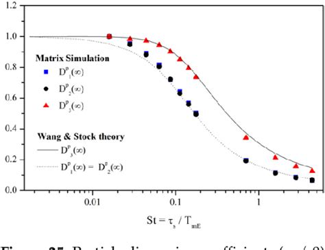 Figure 25 From An Overview Of The Lagrangian Dispersion Modeling Of