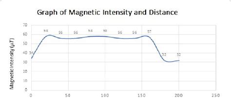 Graph Of Magnetic Intensity And Distance Download Scientific Diagram